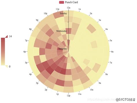 197echarts 自定义系列（polar heatmap） 阿甘兄的技术博客 51cto博客