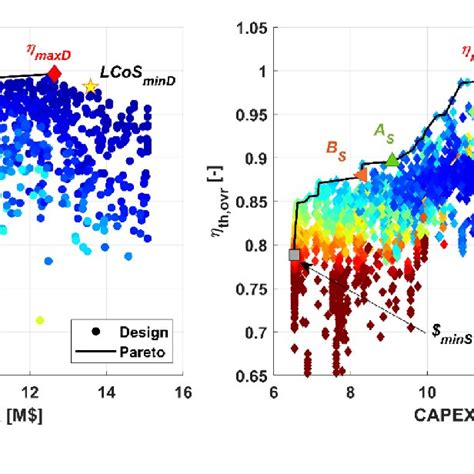 A Multi Objective Optimization A Results Tes Thermal Efficiency Download Scientific Diagram