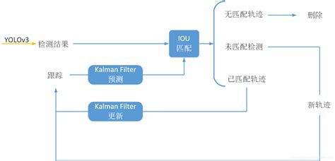 【目标检测】基于yolo3和sort的多目标检测与跟踪yolov3 Sort Csdn博客