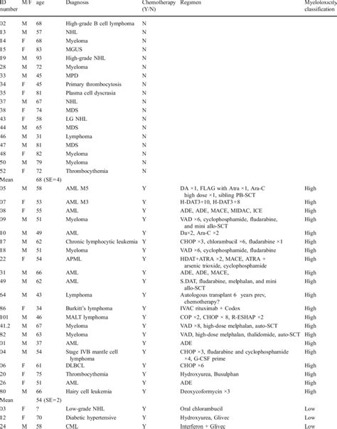 Classification Of Patients Chemotherapy Protocol Intensity Download Table