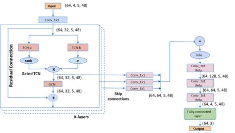 graph wavenet for spatio temporal time series download scientific diagram