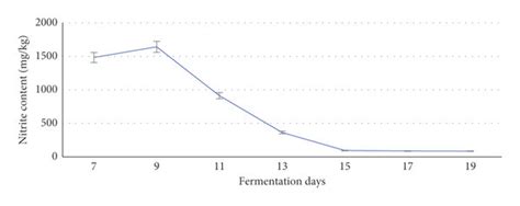 Variation Of Nitrite Content With Fermentation Time Download Scientific Diagram