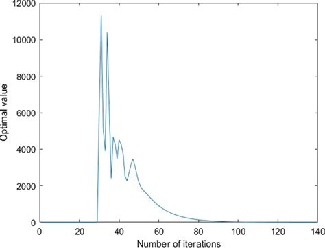 the statistical diagram of optimal values in solving model for