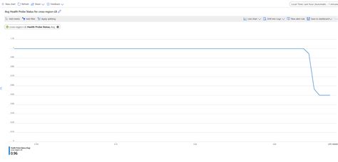 testing out cross region azure load balancer