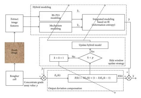 The Structure Of Hybrid Modeling Download Scientific Diagram