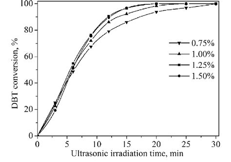 Effect Of Catalyst Dose On The Conversion Of Dbt Conditions 40 Ml