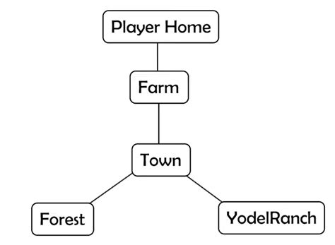 Creating A Farming RPG Like Harvest Moon In Unity Part NPC Movement Terresquall Blog
