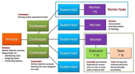 Physical View Of Storm Cluster Download Scientific Diagram