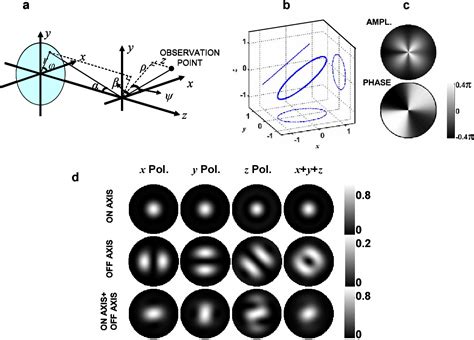 Figure 1 From Arbitrary Focal Field Polarization Control For Optical Microscopy Semantic Scholar