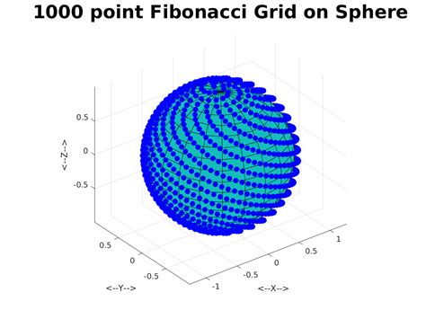 Sphere Fibonacci Grid Test