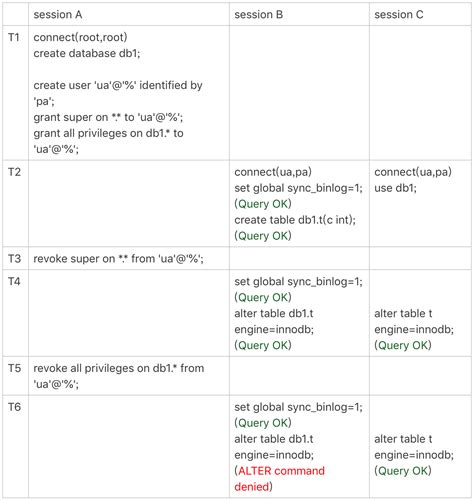 Mysql实战45讲——42grant之后要跟着flush Privileges吗？ Csdn博客