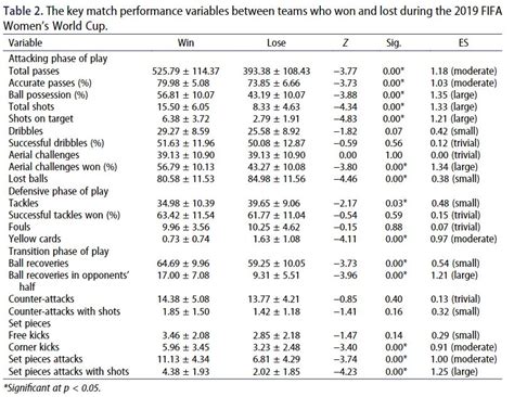 Michael Gerhardy On Linkedin Besides The Score Line Within A Soccer Match We Can Also Look At…