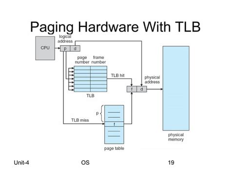 os swapping paging segmentation and virtual memory