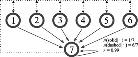 baird s counterexample from chapter 11 2 of barto [1] there are two