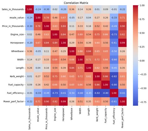 Github Himanshudeolcar Sales Analysis Python Car Sales Data