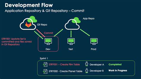 Mastering Servicenow Development With Source Control A Comprehensive Guide