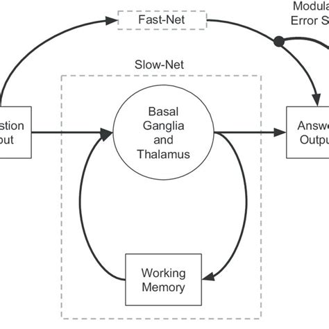 High Level Model Architecture Featuring The Parallel Slow Net And
