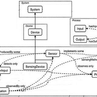 SSN Sematic Description Of IoT Devices Download Scientific Diagram