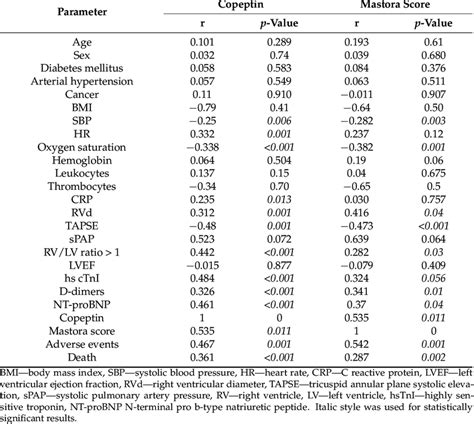 Correlation Between Copeptin And Mastora Score And Clinical Biologic Download Scientific