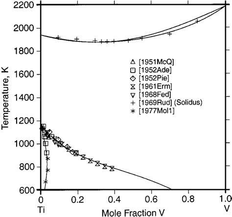 The Calculated Ti V Phase Diagram With Experimental Data Download