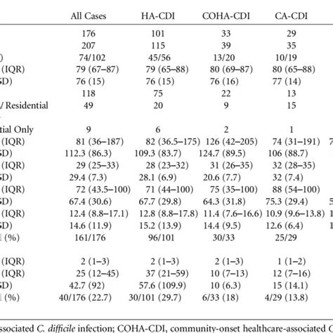 Classification Of Clostridium Difficile Infection Cases Note Ha Cdi Download Scientific