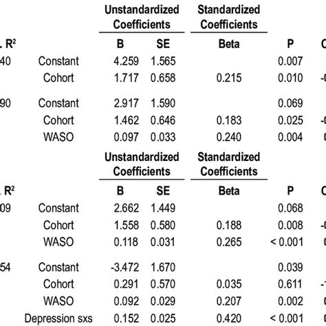 hierarchical regression analyses with total pbq as the dependent
