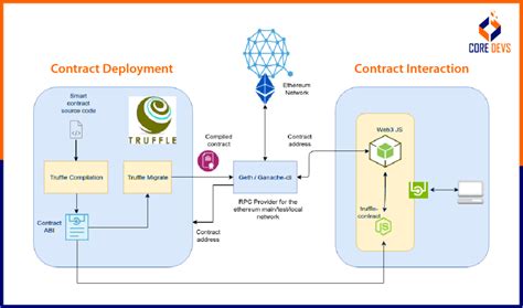 How To Become A Smart Contract Developer 4 Mistakes To Avoid Core