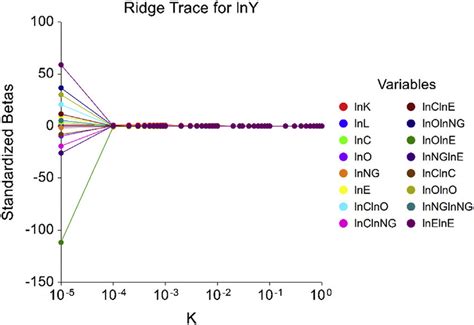 Ridge Trace For The Selection Of K Download Scientific Diagram