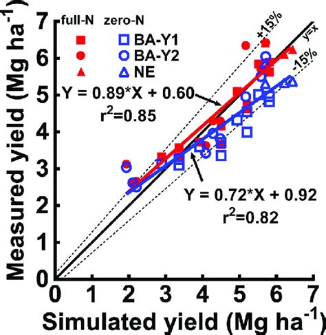Measured Yields Versus Simulated Yield Potential For The Two Treatments Download Scientific