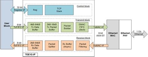 Dg Toe1gip Data Sheet Xilinx En