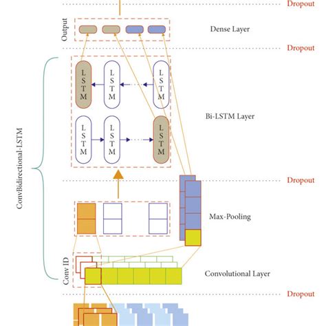 Fundamental Structure Of The Bidirectional Lstm Download Scientific Diagram