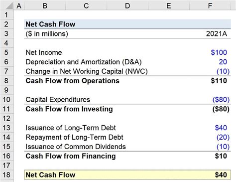 Cash Flow Worksheet Calculator Cash Flow From Operations Formula