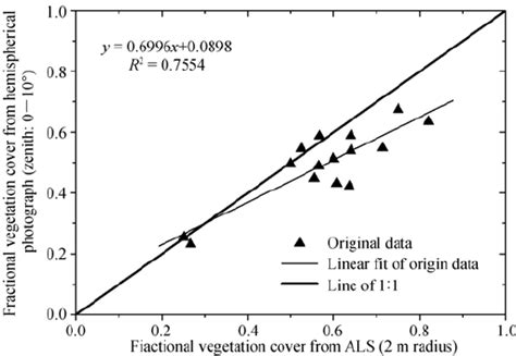 Regression Of Fractional Vegetation Cover Derived From Airborne Laser Download Scientific