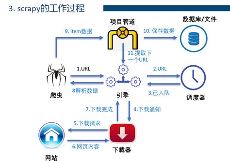 【网络爬虫】scrapy简要介绍及步骤示例 scrapy执行流程 csdn博客