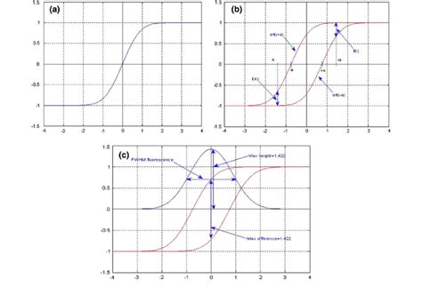a plot of erf x b plot of erf ðx þ aÞ and erf ðx À aÞ together c
