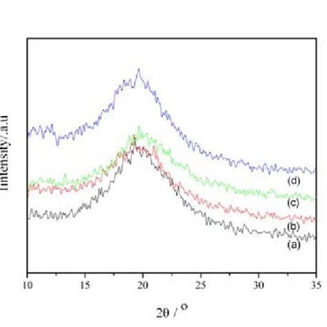 Xrd Patterns Of Polystyrene A And Polystyreneattapulgite Composites