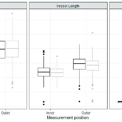 Boxplots Showing Average Midline Quartiles Box Range Vertical Download Scientific
