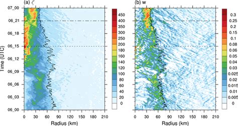 Timeradius Diagrams For The Azimuthal‐mean A Relative Vorticity