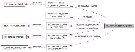 SystemC Sc Core Sc Spawn Options Class Reference