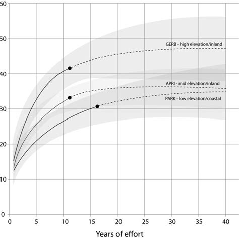 example rarefaction curves for all landbird species captured in
