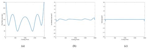 Using Fuzzy Control For Feed Rate Scheduling Of Computer Numerical