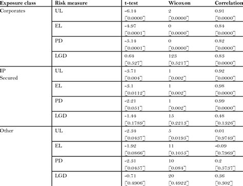Comparison Tests On Risk Measures All Risk Grades Included Download