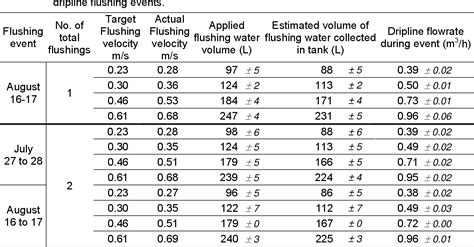 table 3 from dripline flushing velocities for sdi semantic scholar