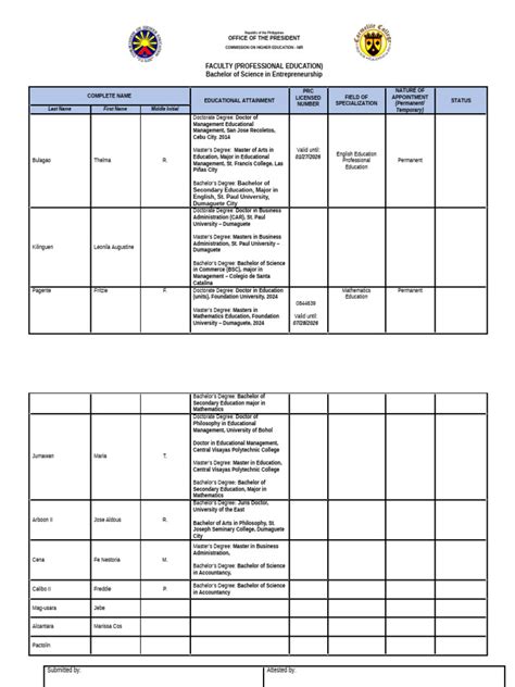 Template For Ched Faculty Summary Pdf Higher Education Qualifications
