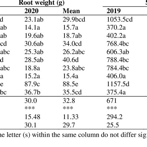 Effect Of Different Cauliflower Genotypes On Root Weight And Shoot