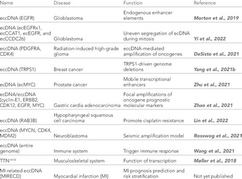 Summary Of Extrachromosomal Circular Dnas Eccdnas Identified In