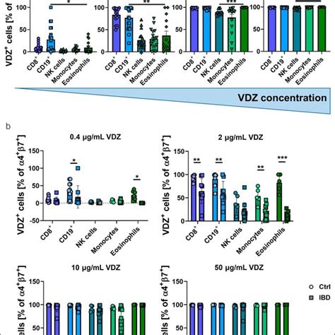 A4b7 Integrin Expression On Different Leukocyte Subsets In Healthy
