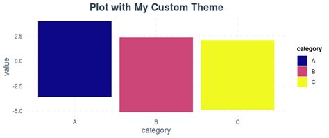 Ggplot2 Themes Customize Plot Colors And Themes