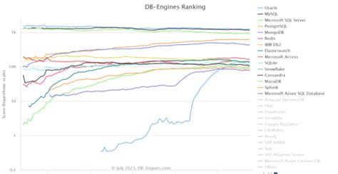 月数据库排行Oracle 大涨再度拉开比分 腾讯新闻