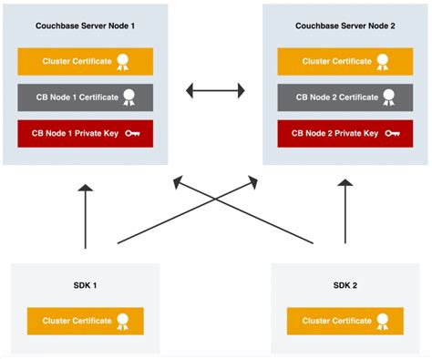 Securing Communication With Tls Certificates A Definitive Guide For Couchbase Server Part 3 Of